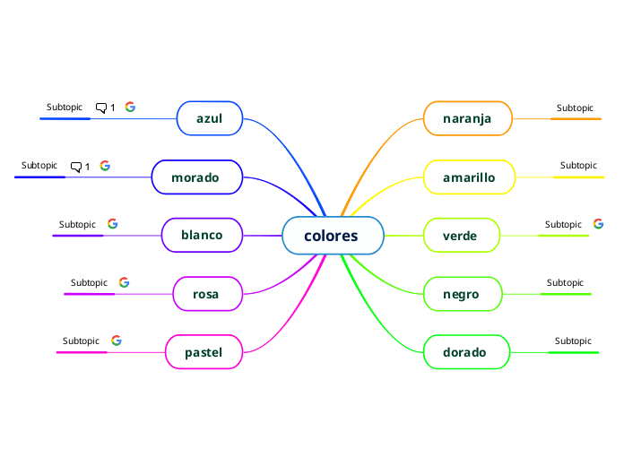 colores - Mind Map